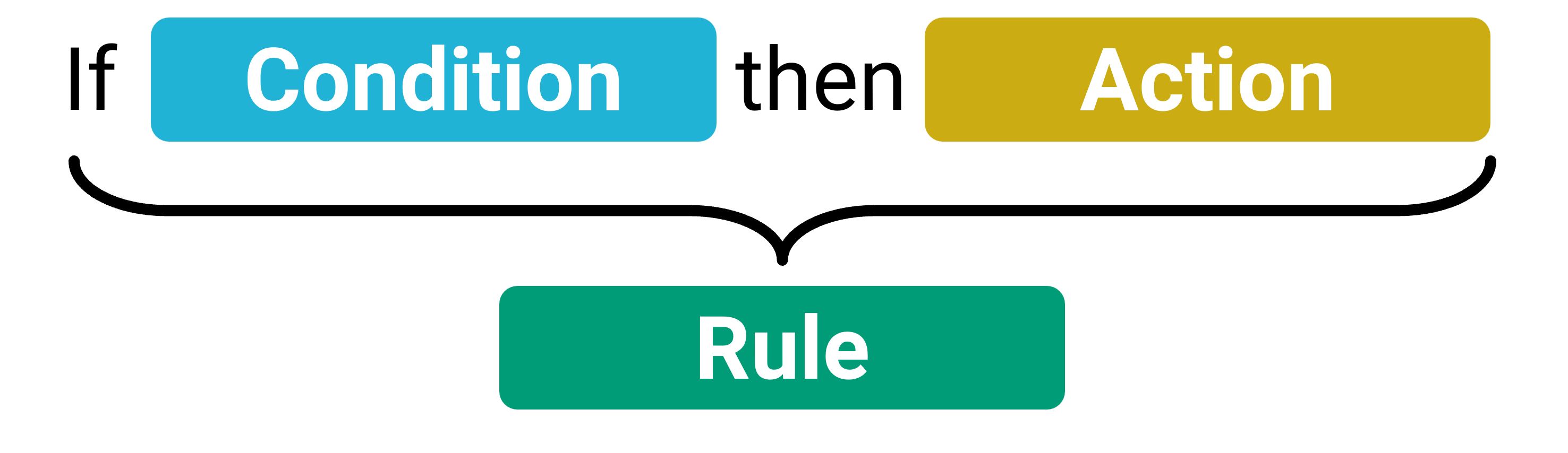 Getting started with the Rule Manager – Trust Payments