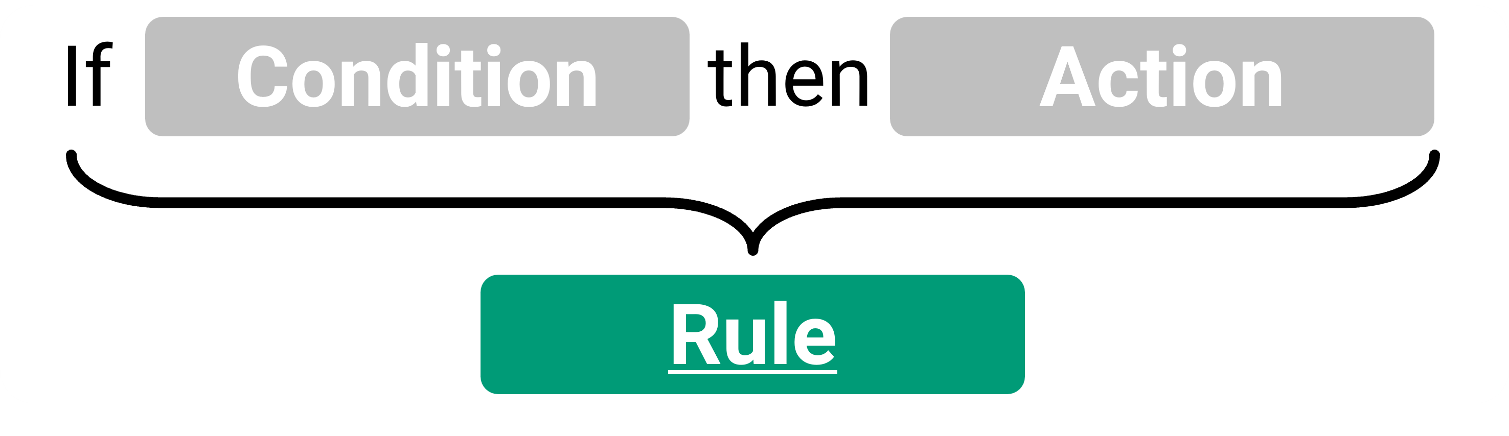 Rule management – Trust Payments